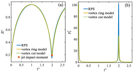 Fluids | Free Full-Text | Comparison of Vortex Cut and Vortex Ring ...