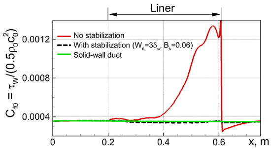 Fluids | Free Full-Text | Suppression of the Spatial Hydrodynamic Instability in Scale-Resolving ...