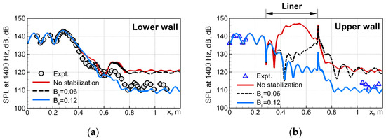 Fluids | Free Full-Text | Suppression of the Spatial Hydrodynamic Instability in Scale-Resolving ...