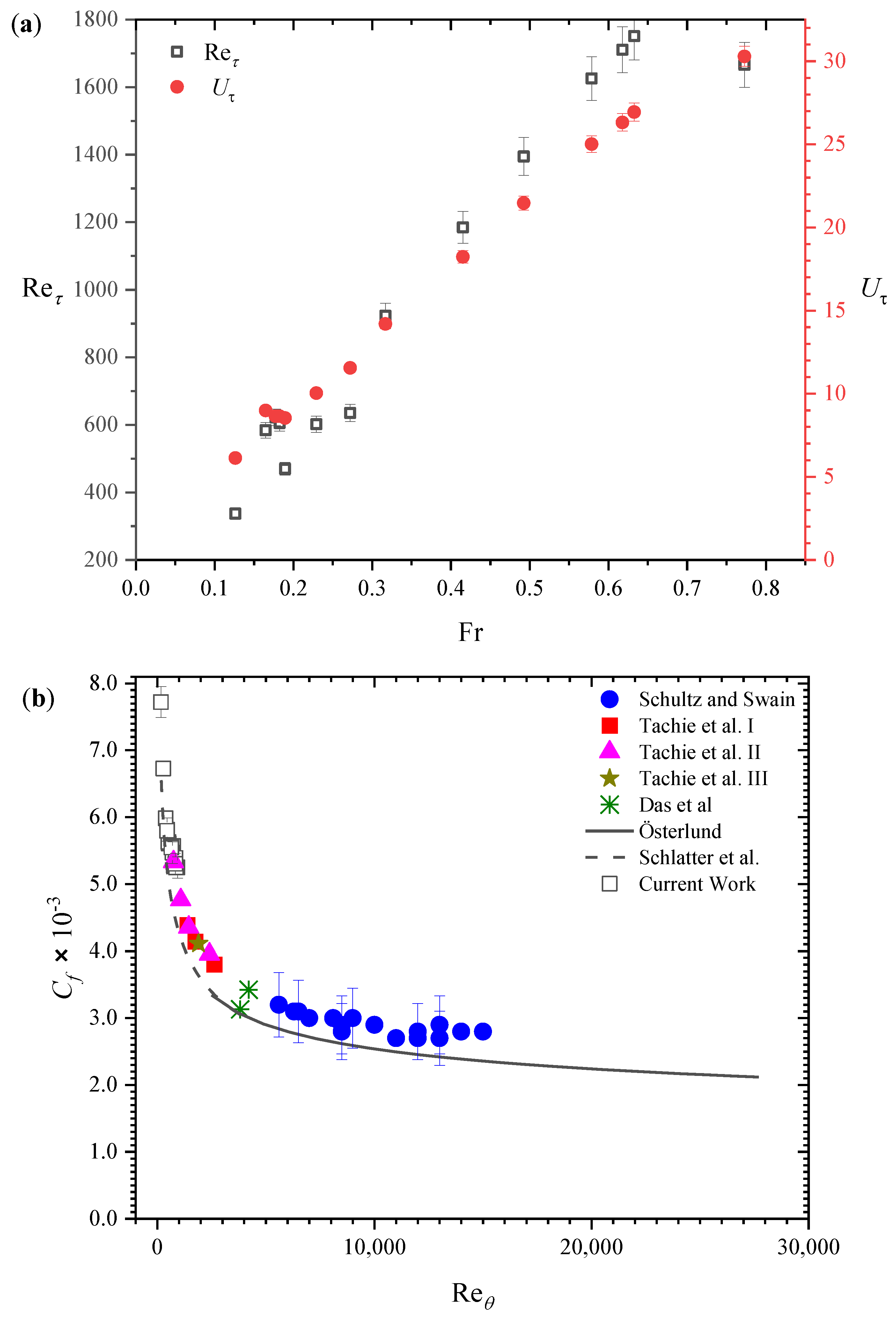 PIV Measurements of Open-Channel Turbulent Flow under Unconstrained ...