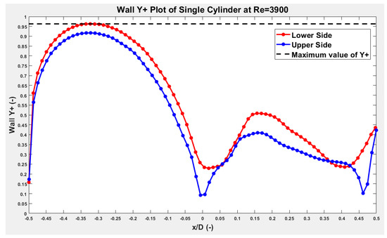 Numerical Study of Flow around Two Circular Cylinders in Tandem, Side ...