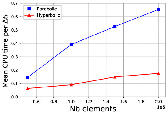 A Computationally Efficient Dynamic Grid Motion Approach for Arbitrary Lagrange–Euler Simulations