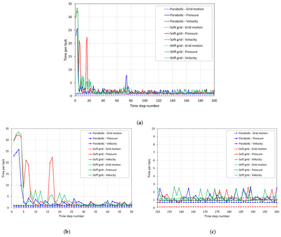 A Computationally Efficient Dynamic Grid Motion Approach for Arbitrary ...