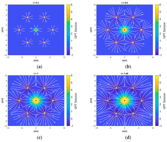 Stream and Potential Functions for Transient Flow Simulations in Porous ...