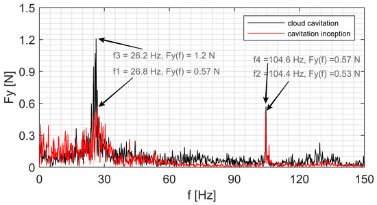 Experimental Study of the Cavitation Effects on Hydrodynamic Behavior ...