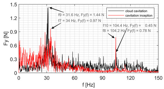 Experimental Study of the Cavitation Effects on Hydrodynamic Behavior of a Circular Cylinder at ...
