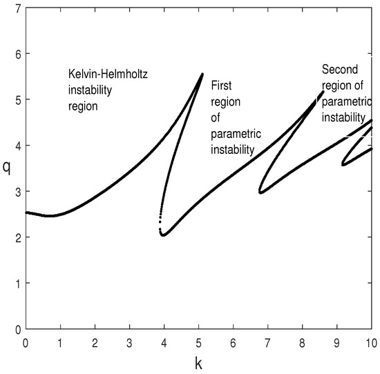 Fluids | Free Full-Text | Effect of Horizontal Quasi-Periodic ...