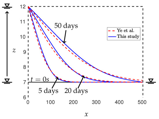 Modelling Time-Dependent Flow through Railway Ballast