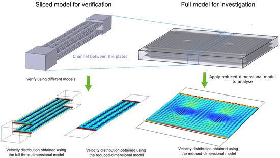 Fluids | Free Full-Text | Application of a Reduced-Dimensional Model for Fluid Flow between ...