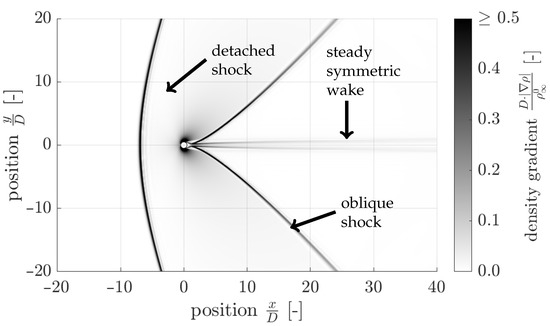 Compressible and Viscous Effects in Transonic Planar Flow around a Circular Cylinder—A Numerical ...
