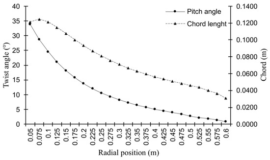 Numerical Study of a Small Horizontal-Axis Wind Turbine Aerodynamics ...