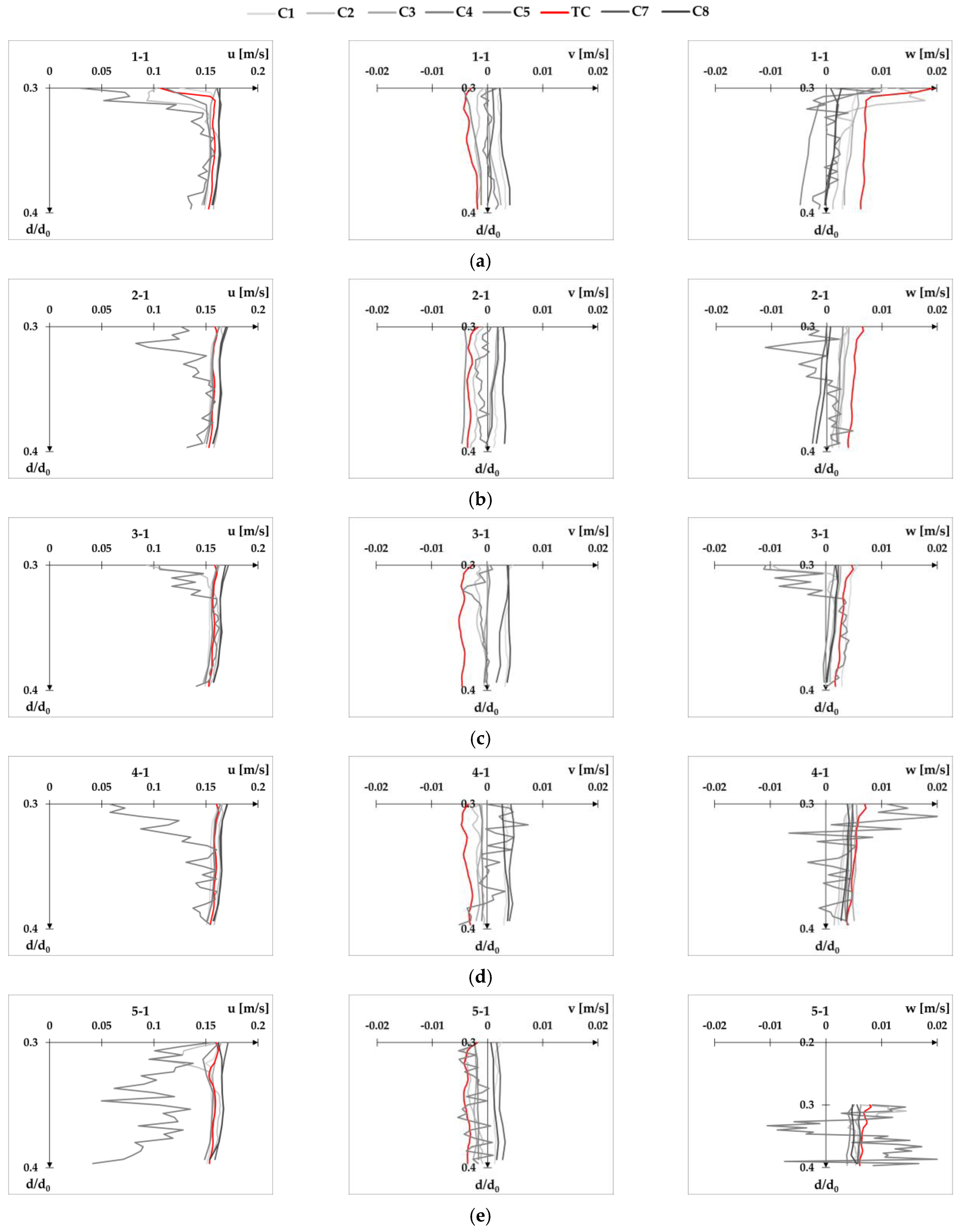 Calibration and Verification of Operation Parameters for an Array of Vectrino Profilers ...