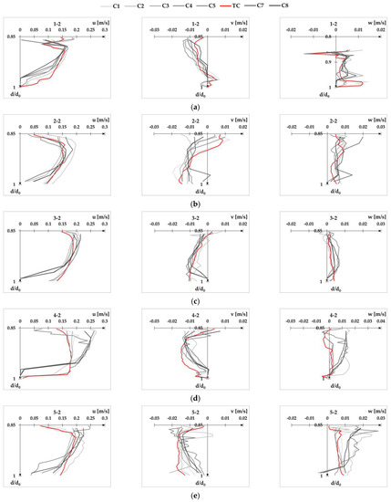 Calibration and Verification of Operation Parameters for an Array of Vectrino Profilers ...