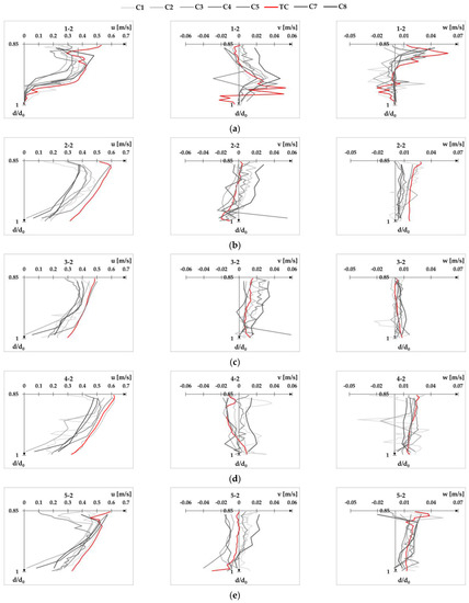 Calibration and Verification of Operation Parameters for an Array of Vectrino Profilers ...