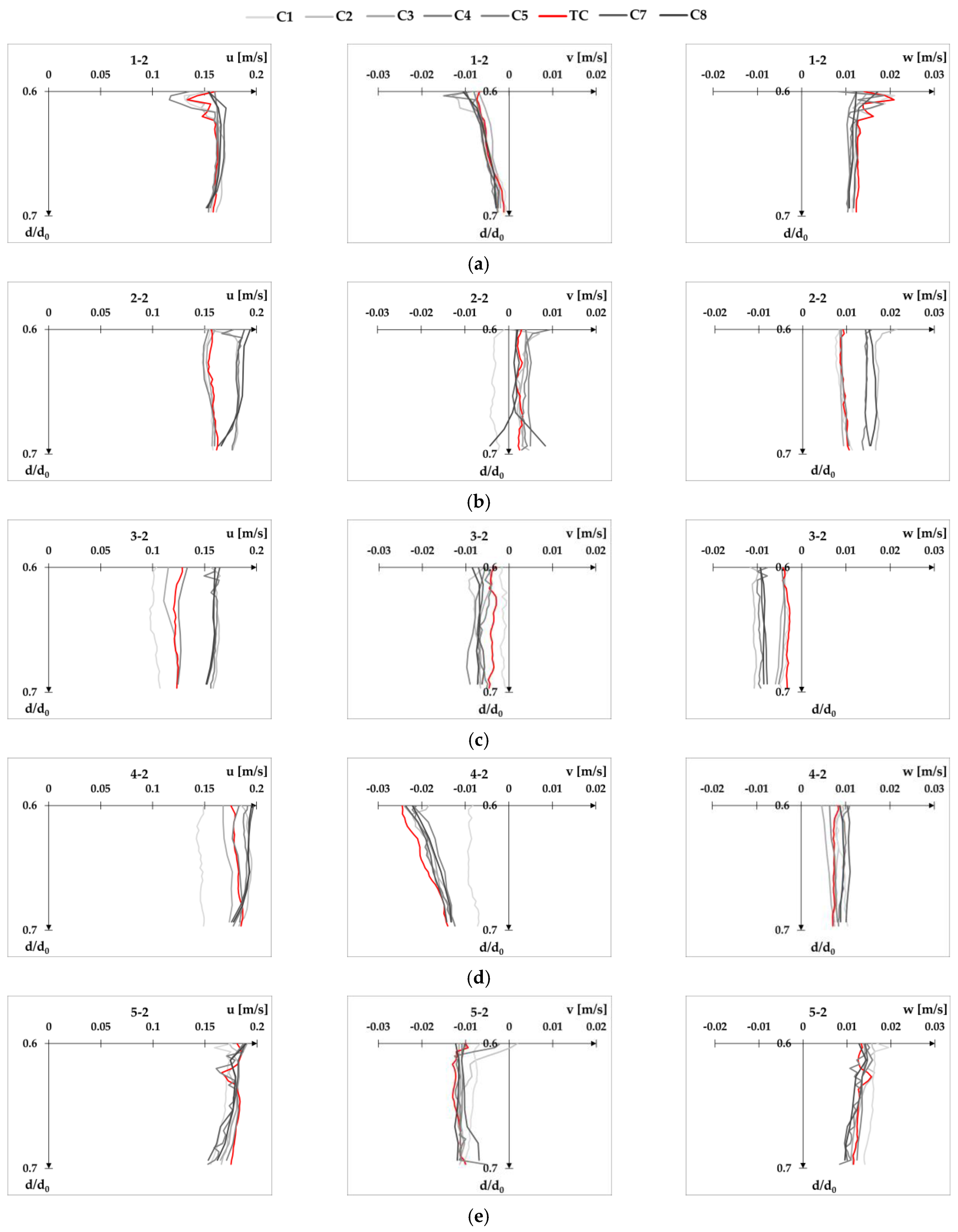 Calibration and Verification of Operation Parameters for an Array of Vectrino Profilers ...