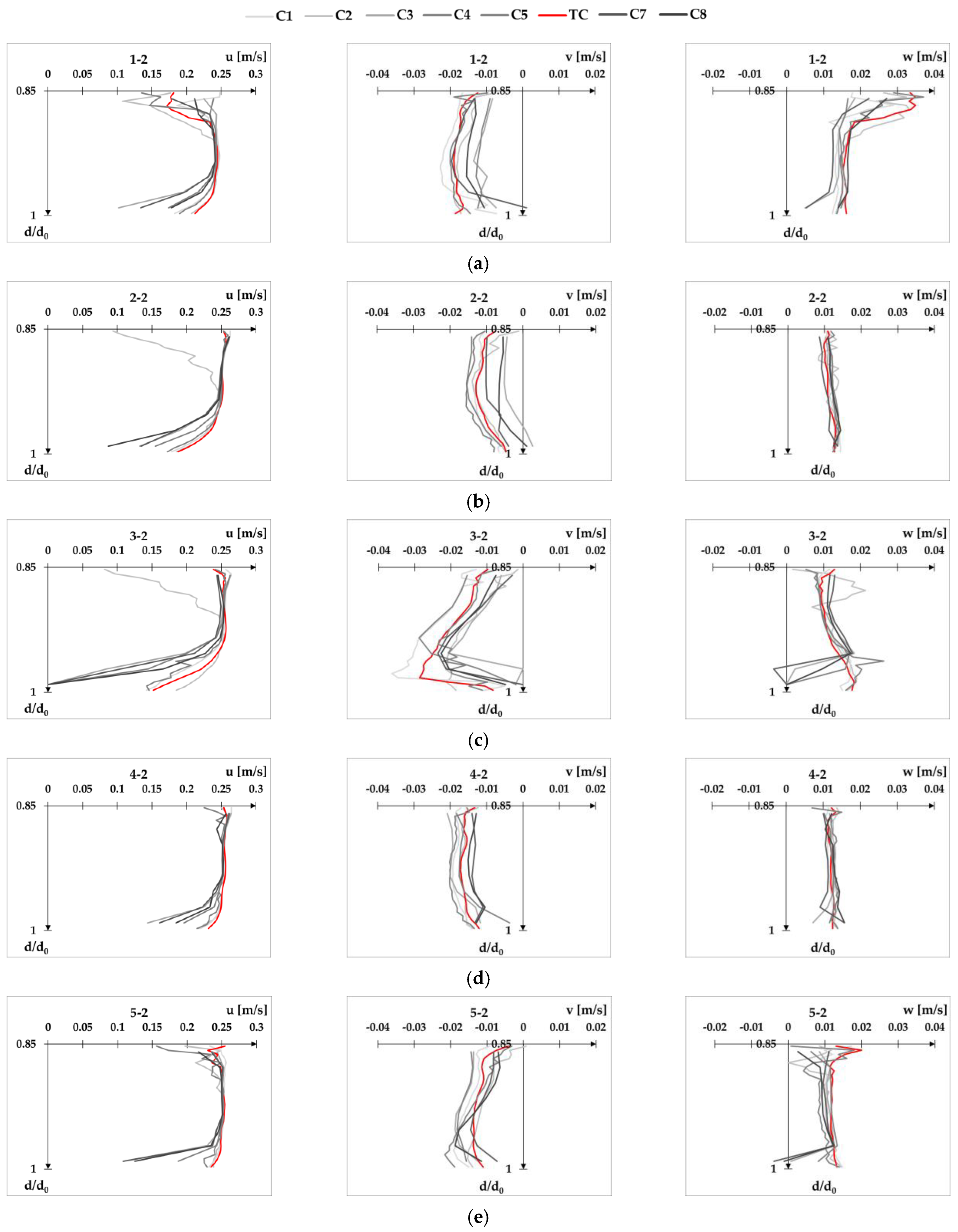 Calibration and Verification of Operation Parameters for an Array of Vectrino Profilers ...