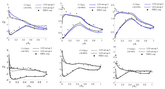 Numerical Simulations of the NREL Phase VI Wind Turbine with Low ...
