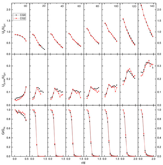 An Analysis of CFD-DEM with Coarse Graining for Turbulent Particle ...
