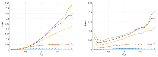 Dynamic Mixed Modeling in Large Eddy Simulation Using the Concept of a Subgrid Activity Sensor