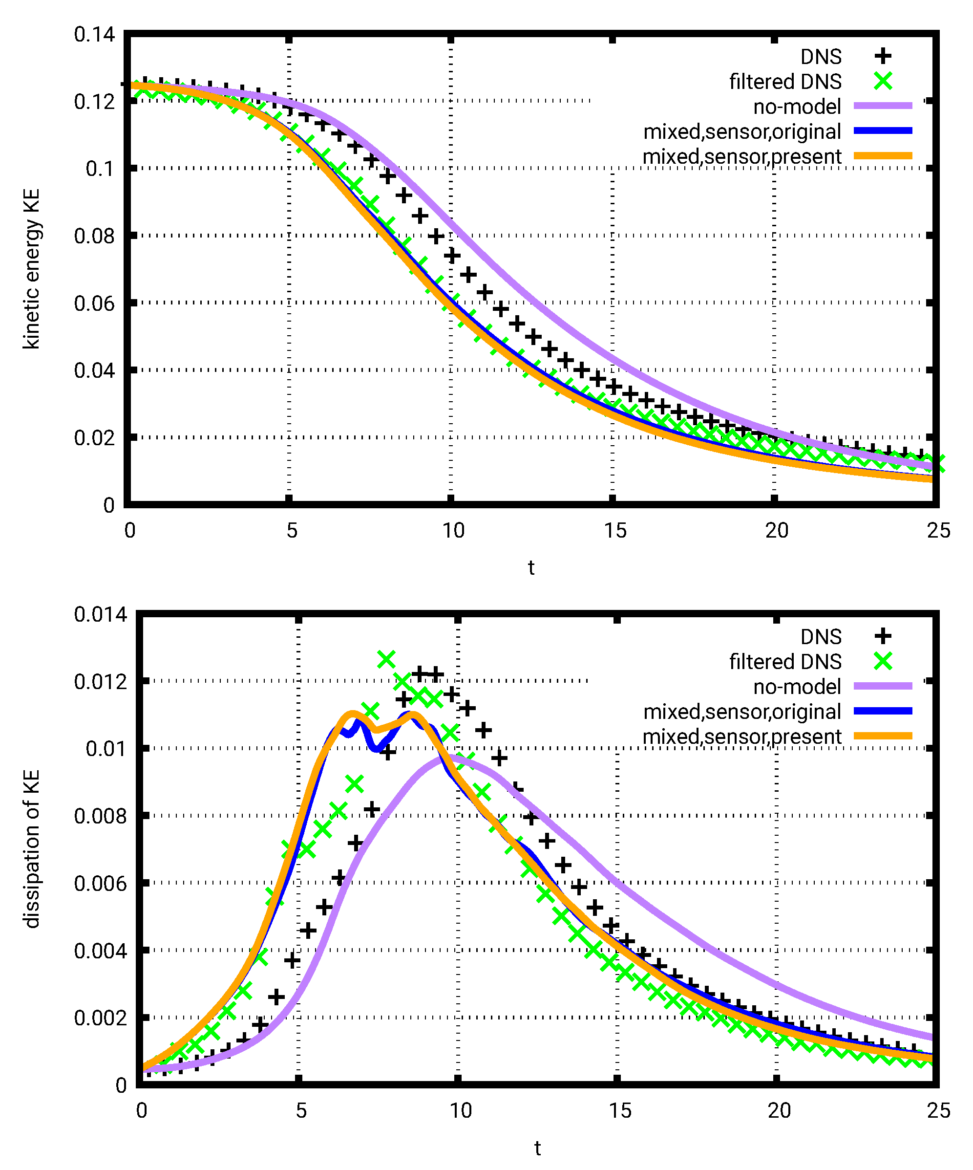 Fluids | Free Full-Text | Dynamic Mixed Modeling in Large Eddy Simulation Using the Concept of a ...
