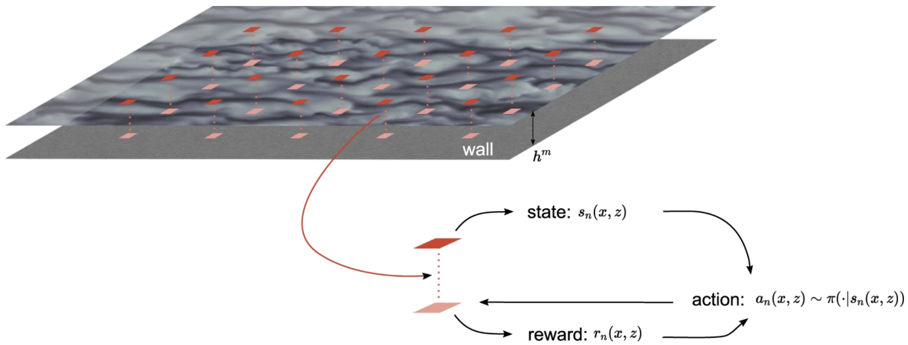 Wavelet Transforms and Machine Learning Methods for the Study of Turbulence