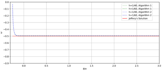An Interface-Fitted Fictitious Domain Finite Element Method for the Simulation of Neutrally ...