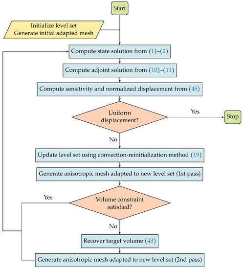 A Stabilized Finite Element Framework for Anisotropic Adaptive Topology Optimization of ...