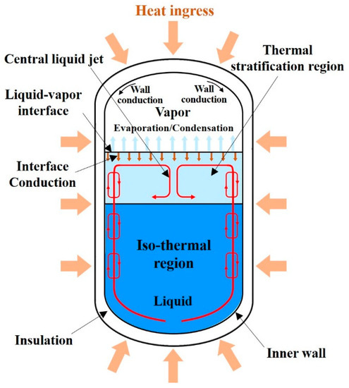 CFD Thermo-Hydraulic Evaluation of a Liquid Hydrogen Storage Tank with ...