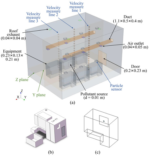 Numerical Study of Indoor Oil Mist Particle Concentration Distribution ...