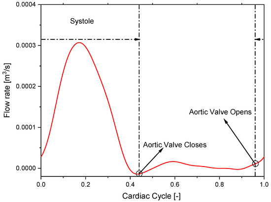 Blood Flow Simulation of Aneurysmatic and Sane Thoracic Aorta Using ...
