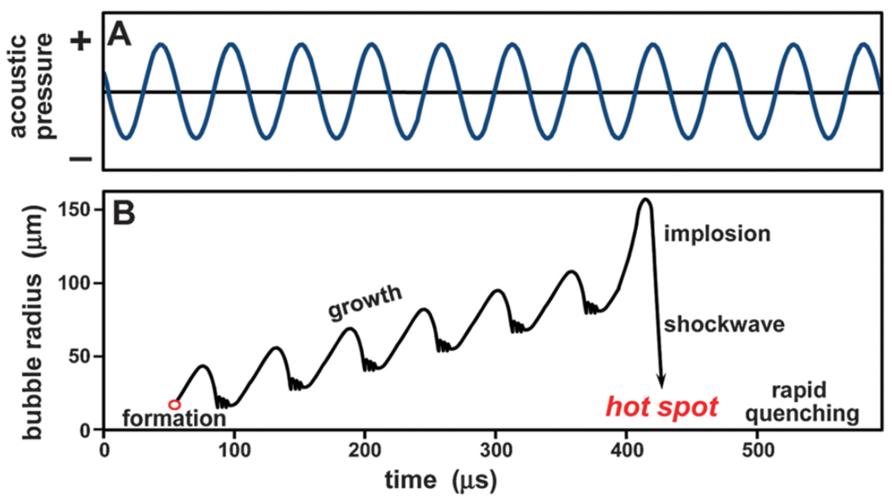 Unveiling the Potential of Cavitation Erosion-Induced Heavy Crude Oil ...
