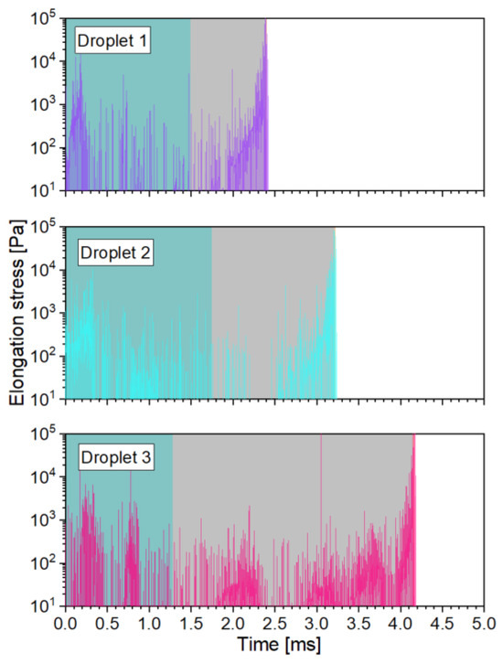 Using Computation Fluid Dynamics to Determine Oil Droplet Breakup ...