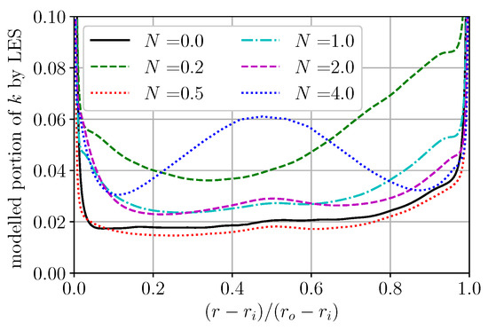 Fluids | Free Full-Text | Numerical Simulation of Taylor—Couette—Poiseuille Flow at Re = 10,000