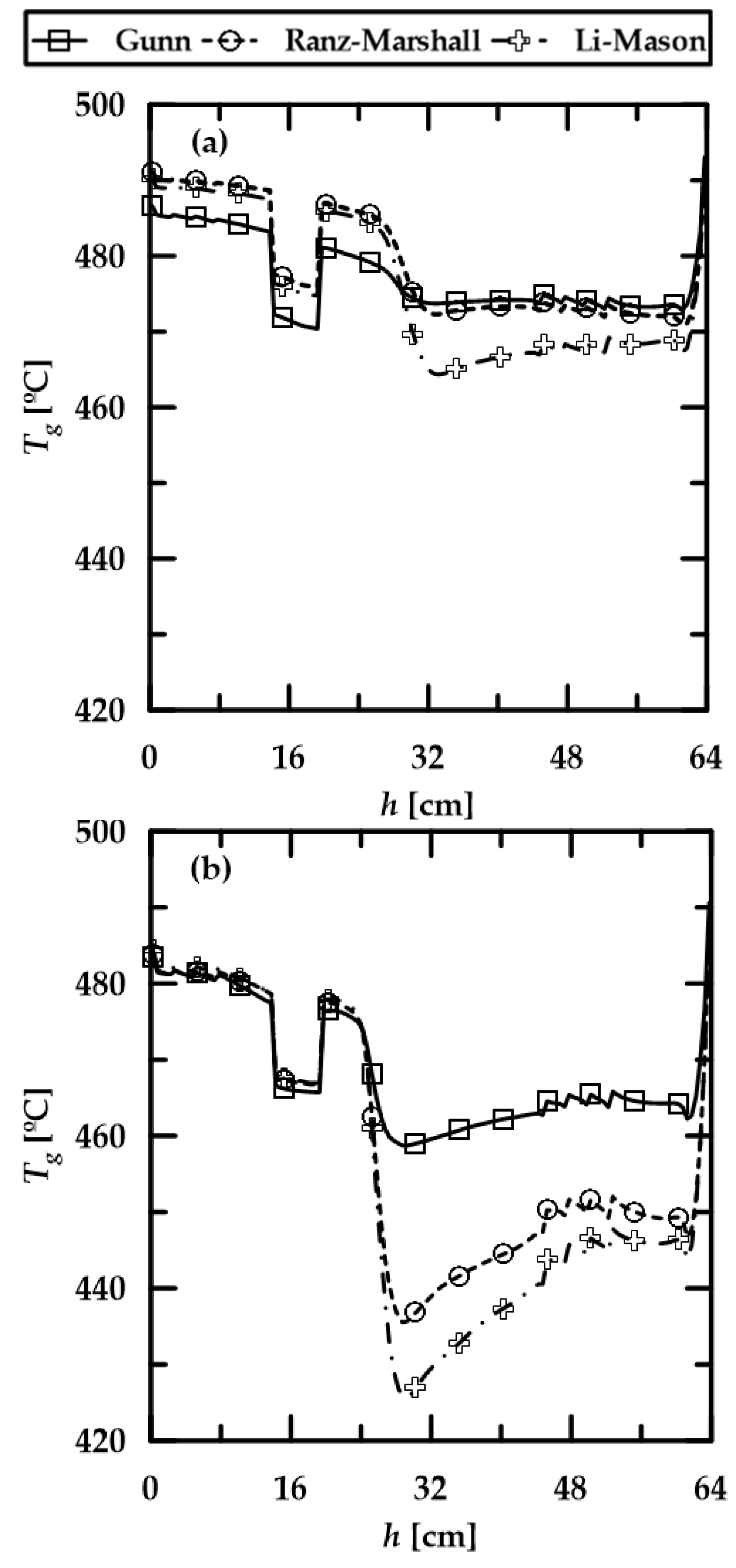 A Computational Study of the Influence of Drag Models and Heat Transfer ...