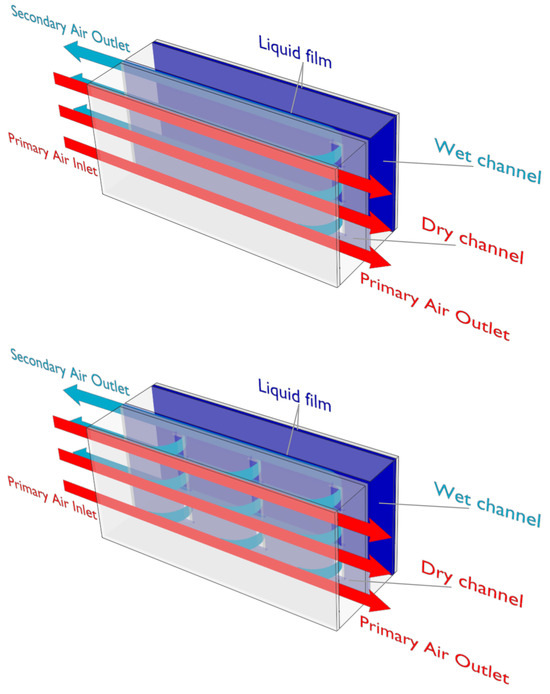 Modeling of Indirect Evaporative Cooling Systems: A Review
