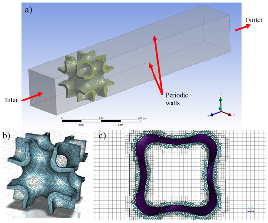 Prediction of Flow Properties of Porous Triply Periodic Minimal Surface (TPMS) Structures