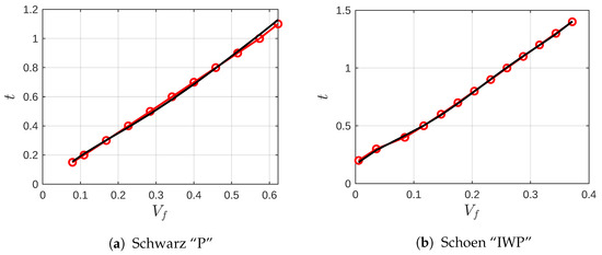 Prediction of Flow Properties of Porous Triply Periodic Minimal Surface (TPMS) Structures