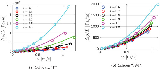 Prediction of Flow Properties of Porous Triply Periodic Minimal Surface ...