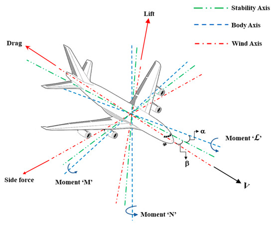 Fluids | Free Full-Text | Flight Dynamic Characteristics of Wide-Body ...