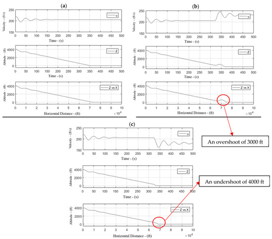 Flight Dynamic Characteristics of Wide-Body Aircraft with Wind Gust and ...