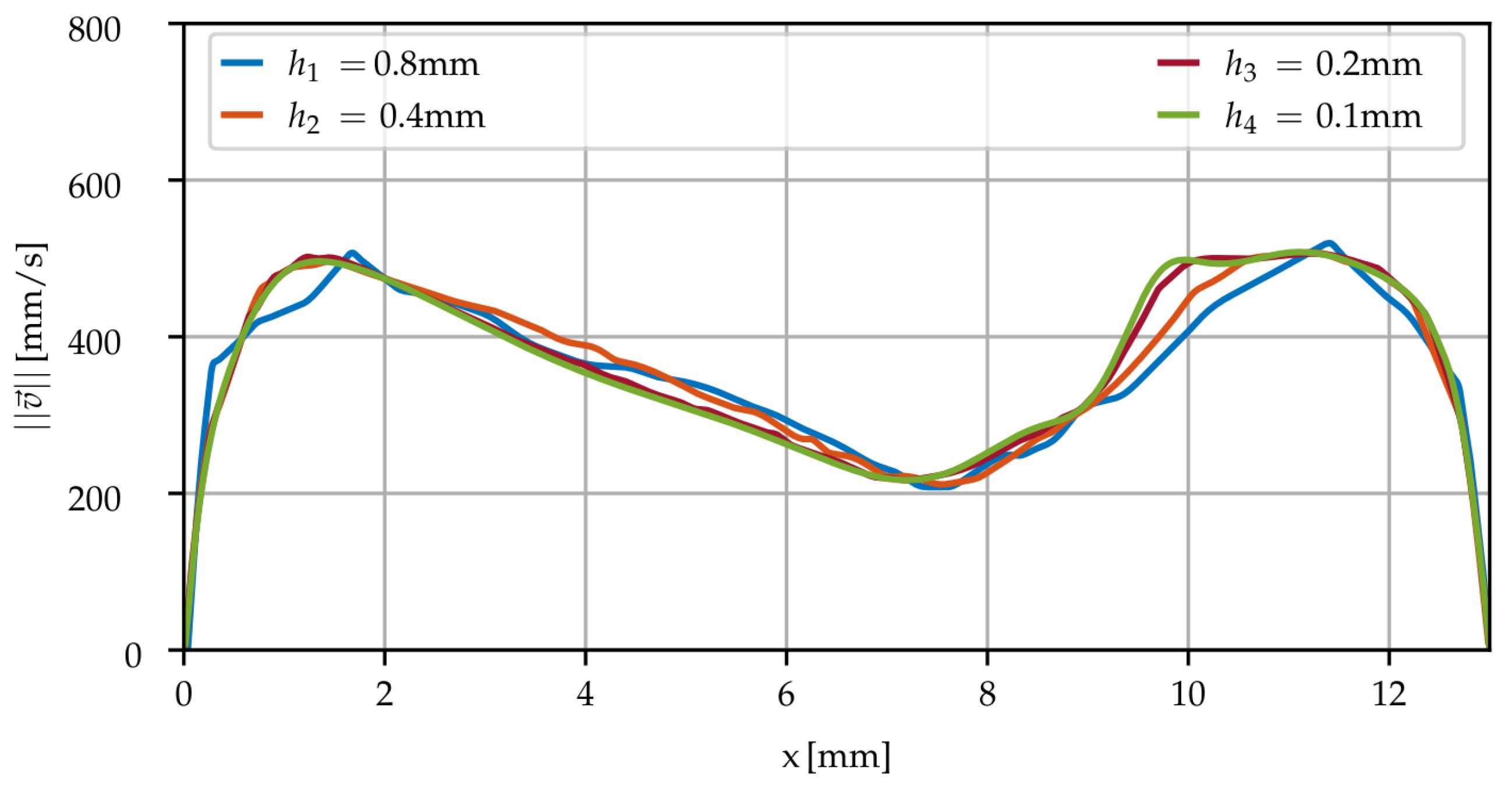 Fluids | Free Full-Text | Evaluating the Impact of Domain Boundaries on ...