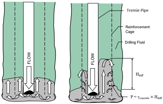 Computational Fluid Dynamics Modeling of Concrete Flows in Drilled Shafts