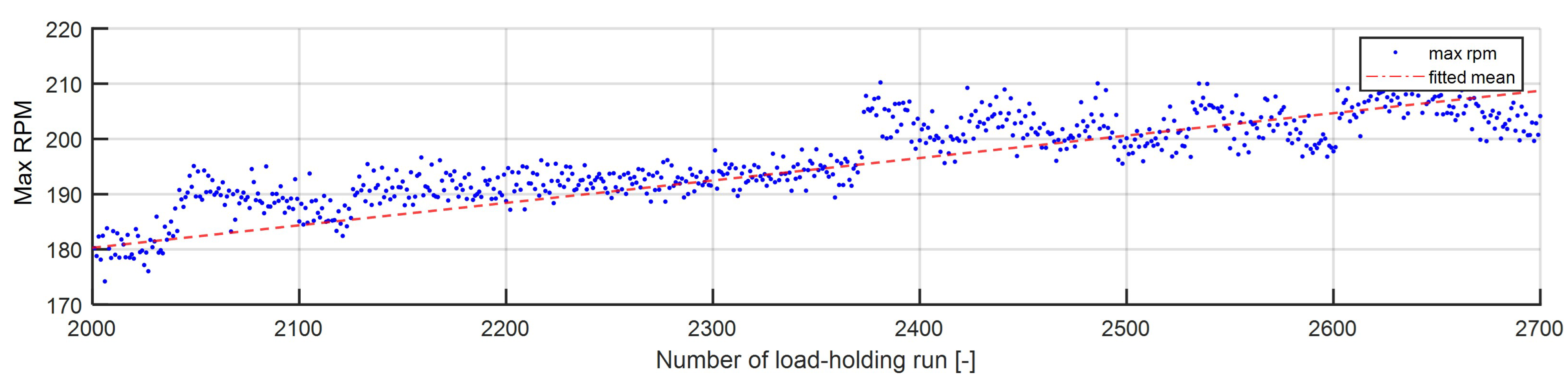 Degradation Identification of an EHA Piston Pump by Analysis of Load ...