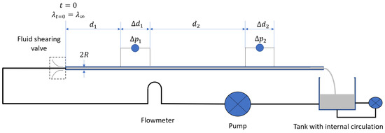 Calibration of Thixotropic and Viscoelastic Shear-Thinning Fluids Using ...