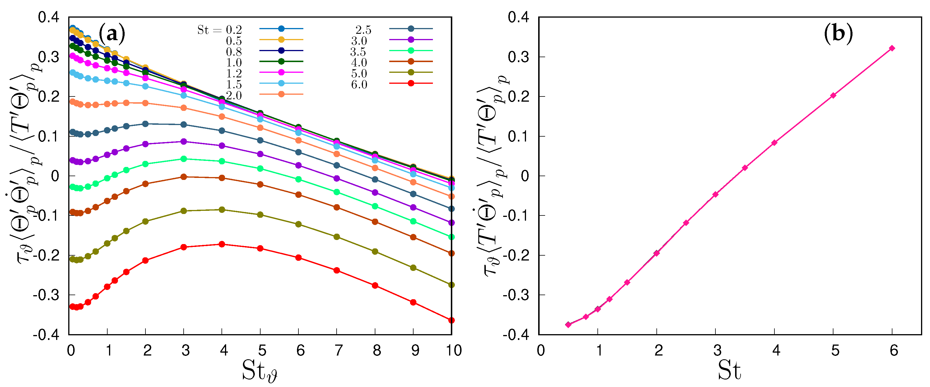 The Role of Particle Inertia and Thermal Inertia in Heat Transfer in a Non-Isothermal Particle ...