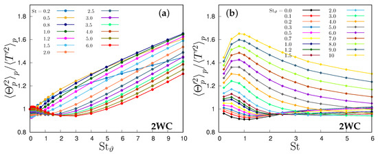 The Role of Particle Inertia and Thermal Inertia in Heat Transfer in a ...