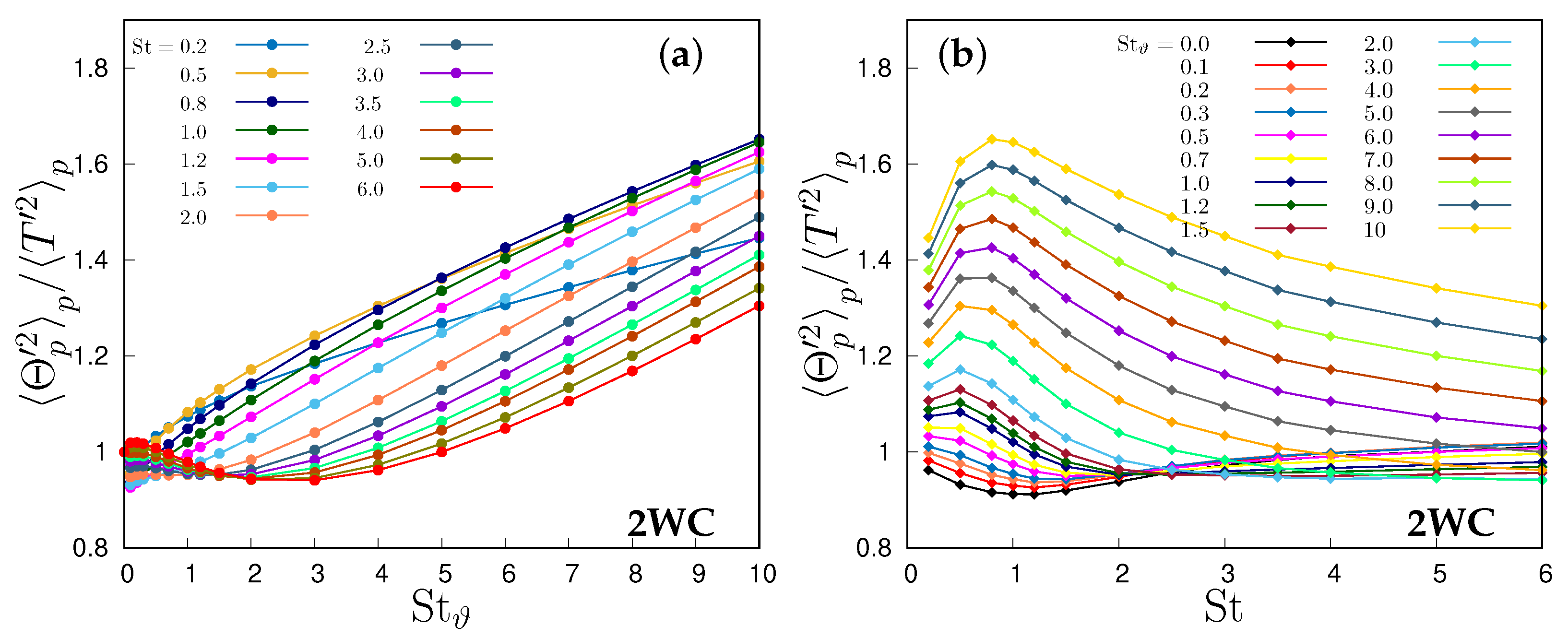 The Role of Particle Inertia and Thermal Inertia in Heat Transfer in a Non-Isothermal Particle ...