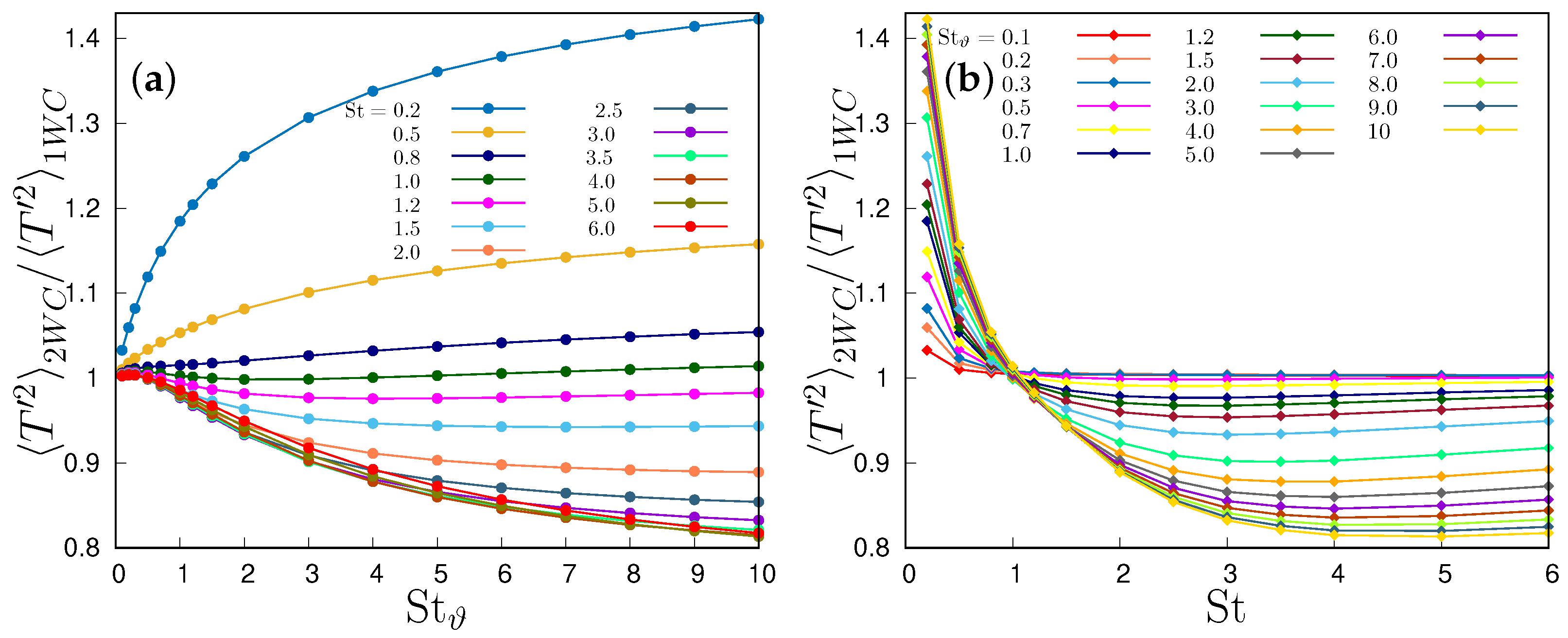 The Role of Particle Inertia and Thermal Inertia in Heat Transfer in a Non-Isothermal Particle ...