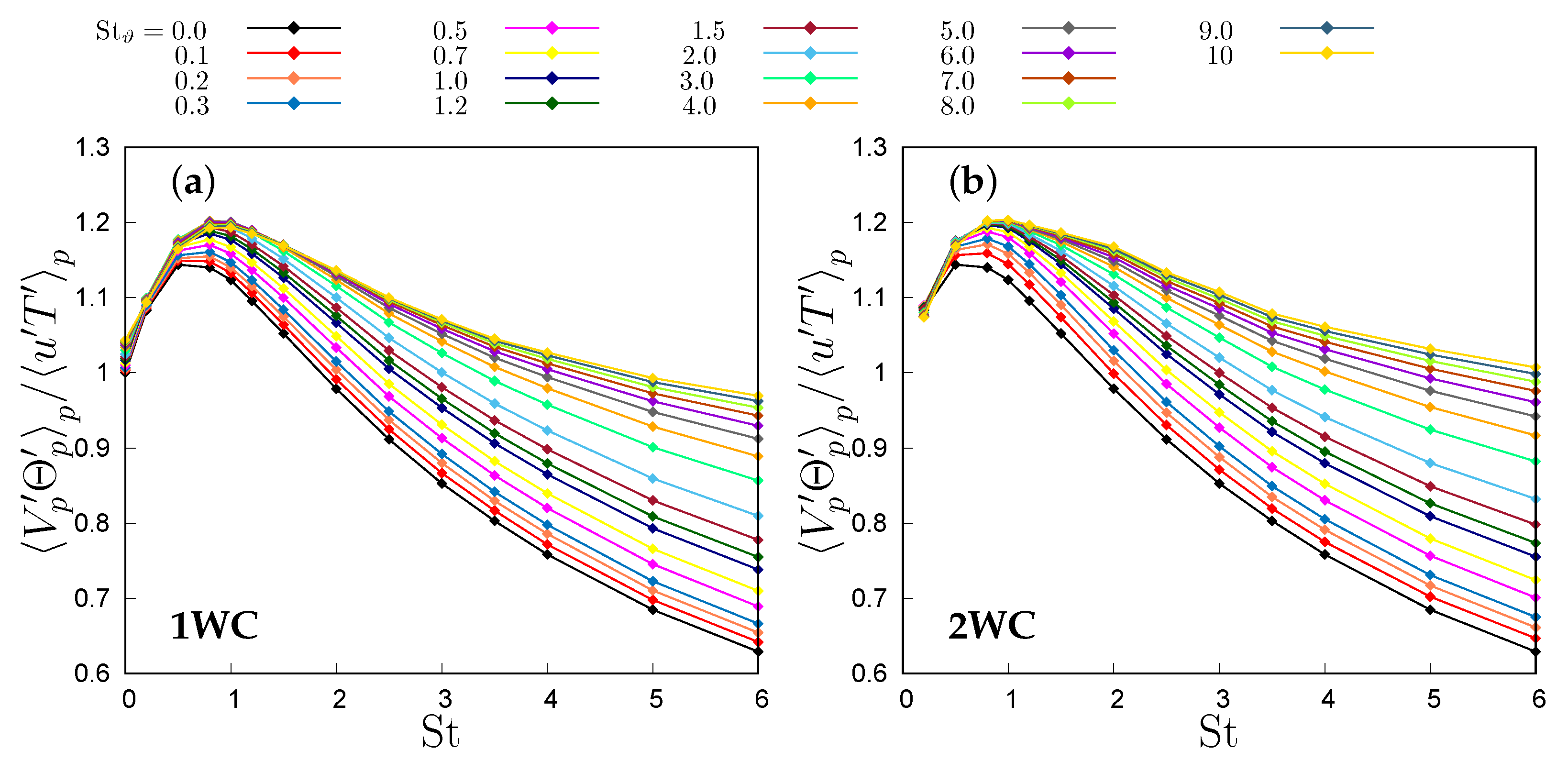 The Role of Particle Inertia and Thermal Inertia in Heat Transfer in a Non-Isothermal Particle ...