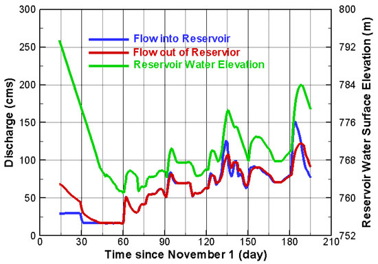 Hydraulic Flushing of Sediment in Reservoirs: Best Practices of ...